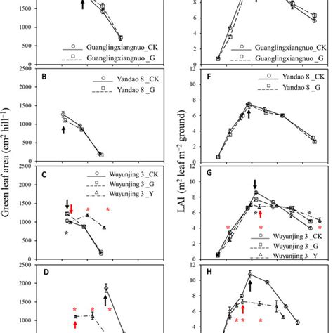 The Time Course Of Leaf Area In Rice Genotypes Leaf Area Is Shown In