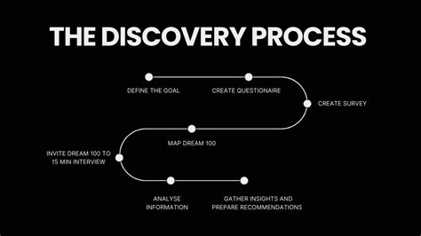 The Discovery Process The Secret To Creating Something People Actually