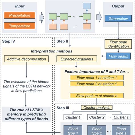 The Framework Of Using Interpretive Deep Learning For Flood Attribution