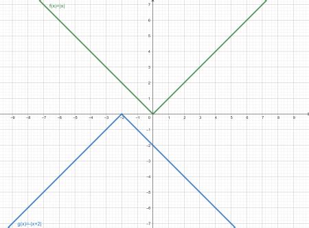 Parent Function Graphs Types Examples Video Lesson Transcript Study Com