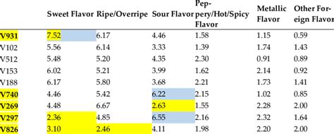 Pca Analysis Of Sensory Profiles Blue Label Statistically Better