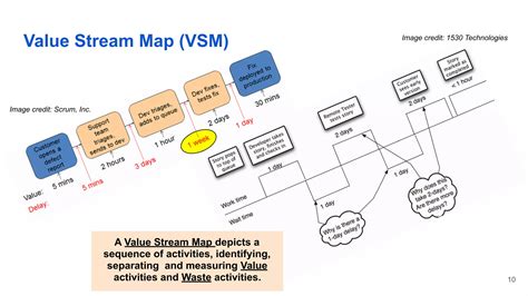 Value Stream Mapping Intro For Scrummasters Ppt