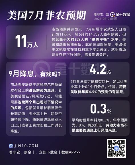 美国7月非农预期：就业增长略有放缓，失业率微升 市场参考 金十数据