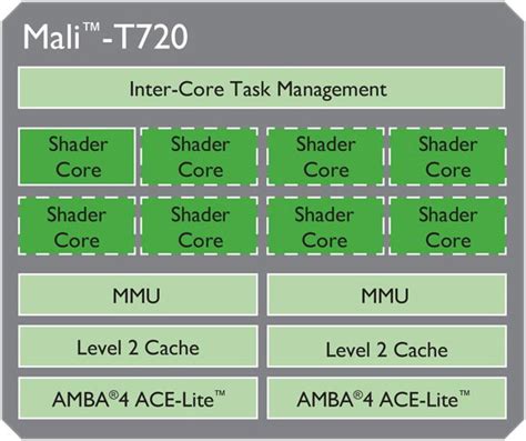Arm Unveils Cortex A17 Cpu With Mali T720 Gpu For Mid Range Mobile Devices