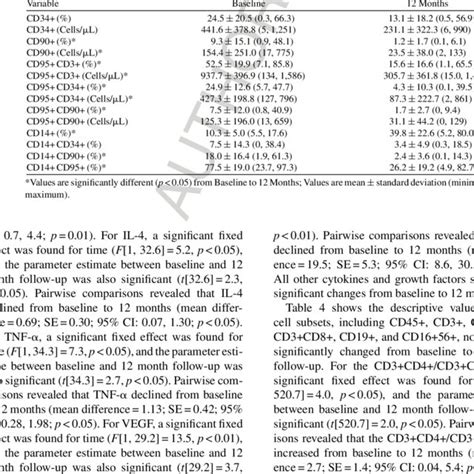 Descriptives For The Adas Cog Mmse Adcs Adl And Sib Download Table