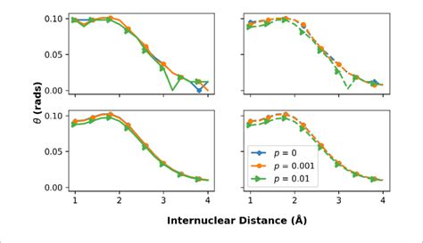 The Optimal Values Of The Circuit Parameter θ Obtained From The Vqe