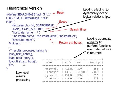 Ppt Ldap Query Access Challenges And Opportunities Powerpoint