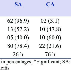 Sex Wise Distribution Of Histopathologic Features Of Appendix Download Table