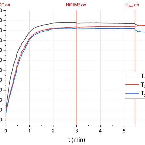 Sample Temperature Evolution During The Deposition Process Download