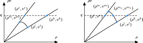Figure 4 From The Cauchy Problem For The Aw Rascle Zhang Traffic Model