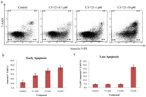 Cell Apoptosis Analysis Of Ct 721 In K562 Cells A Apoptosis Of K562