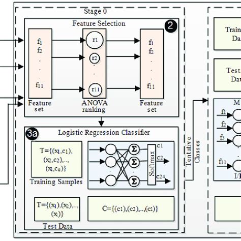 Overview Of Proposed Two Stage Classification Framework Download