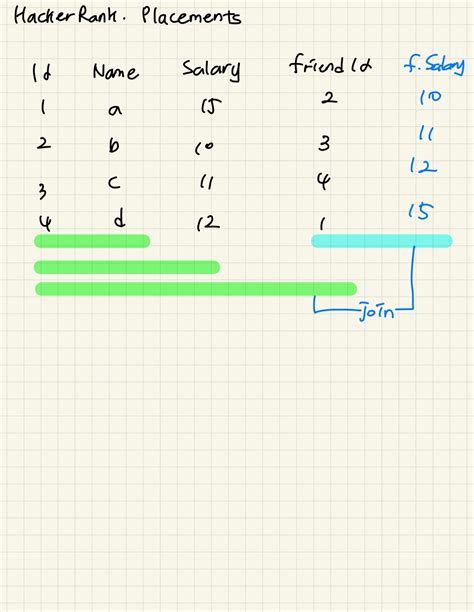 Placements Hackerrank