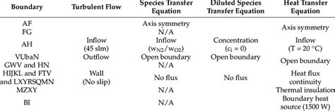Boundary Condition Settings Of The Computing Model Download