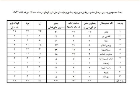آخرین جزییات از حادثه تروریستی کرمان۸۵شهید تا این لحظه اعلام اسامی