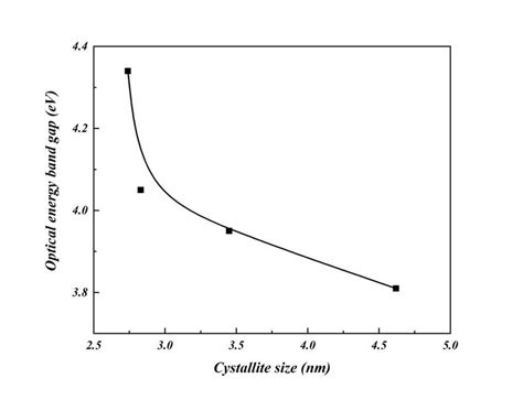 Colour Online Variation Of Optical Energy Band Gap Zns Nps For