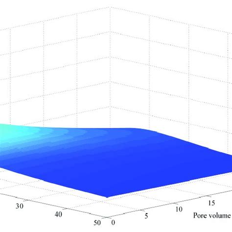 Spatial And Temporal Distribution Of The Deposition Coefficients Download Scientific Diagram