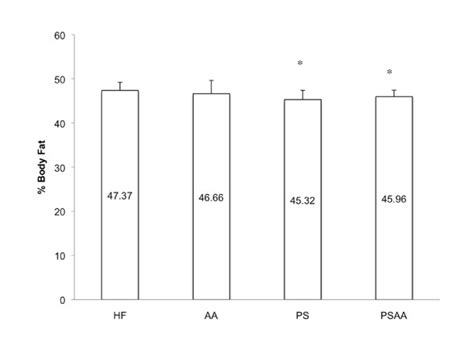 Body Fat Significantly Decreases With The Addition Of 1 Phytosterol To