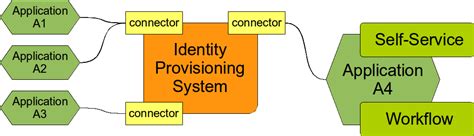 Approval Integration Evolveum Docs