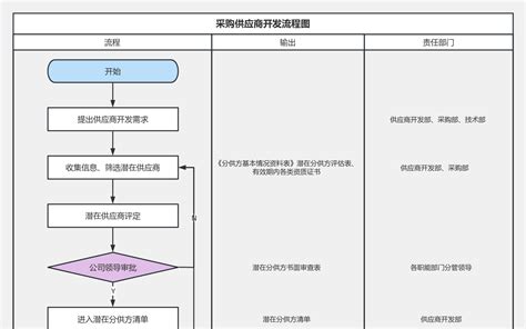采购供应商开发流程图 流程图模板 Processon思维导图、流程图