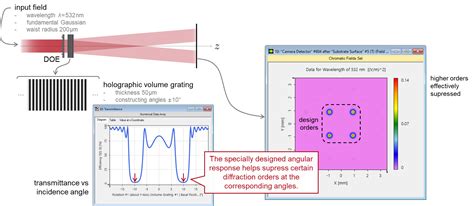 Angular Filtering Volume Grating In Optical Design