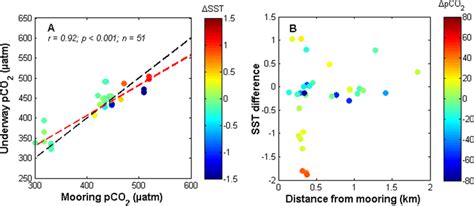 Internal Consistency Correlation For Results Between Mooring And