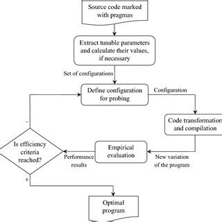 TuningGenie Software Tuning Workflow Download Scientific Diagram