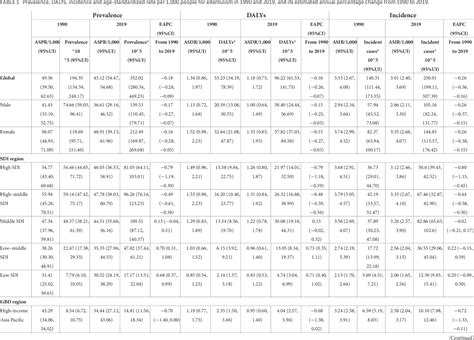 Table 1 From Spatiotemporal Trends Of Disease Burden Of Edentulism From 1990 To 2019 A Global