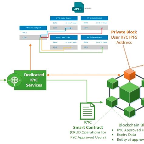 Ipfs Content Addressed File System Download Scientific Diagram