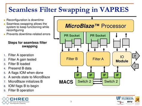 Ppt Seamless Hardware Module Swapping For Partially Reconfigurable
