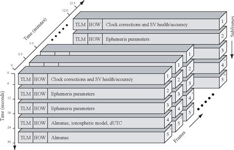figure 1 1 from software defined gps galileo receiver semantic scholar