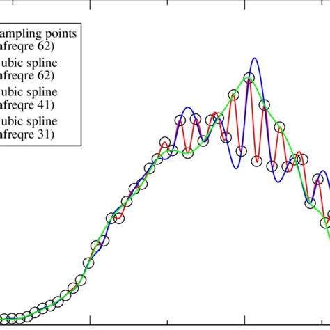 The Accuracy Of Using The Cubic Spline Interpolation With Increasing