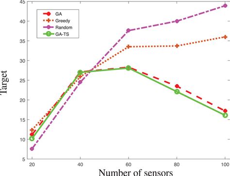 A New Hybrid Genetic Algorithm With Tabu Search For Solving The