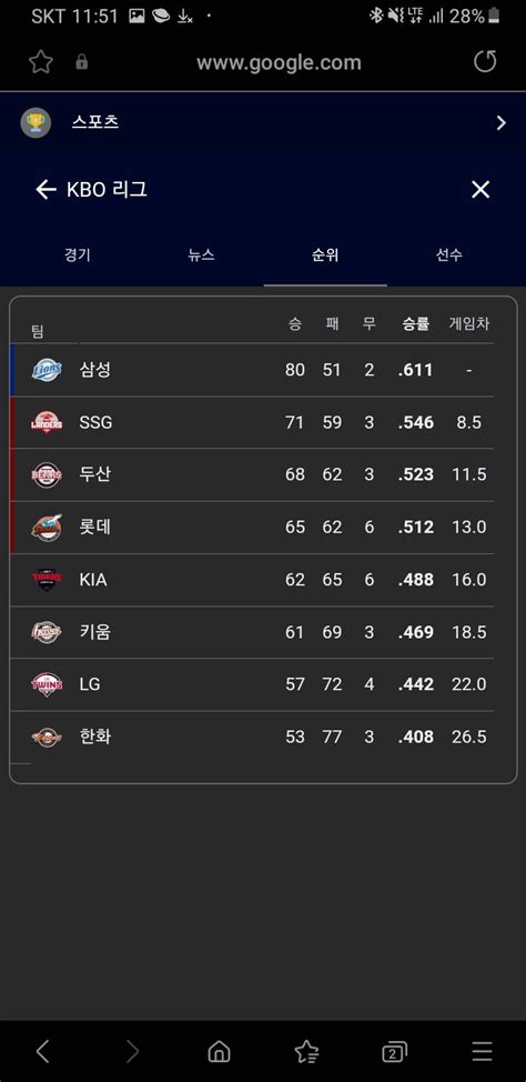 롯데가 잘해야 확실히 프로야구가 흥하네 야구 에펨코리아