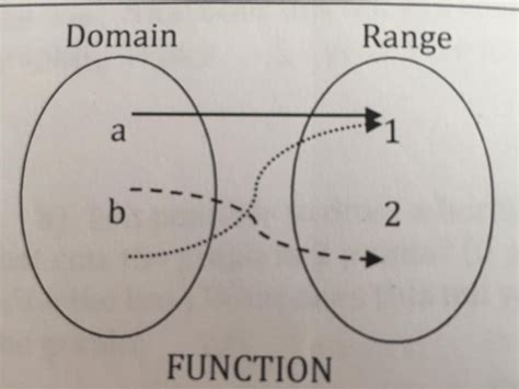 Modulo 2 Composite And Inverse Function Mind Map