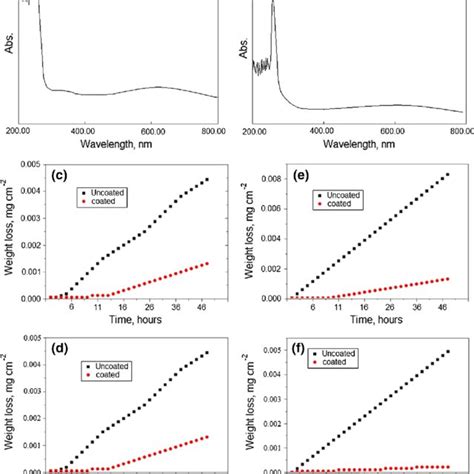 Chemical Composition Of Carbon Steel Ss304 And Ss 316 Download Table