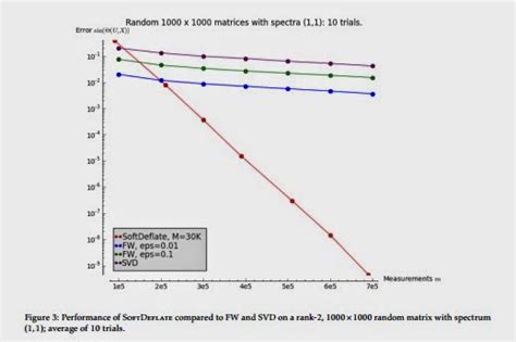Nuit Blanche Fast Matrix Completion Without The Condition Number Implementation