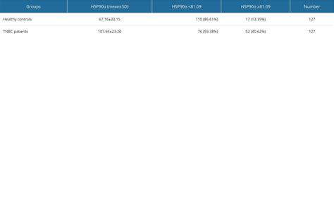 Medical Science Monitor Potential Value Of Hsp90α In Prognosis Of