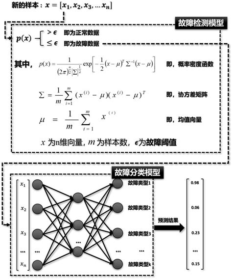 Fault Diagnosis Method Based On Fault Free Data Eureka Patsnap
