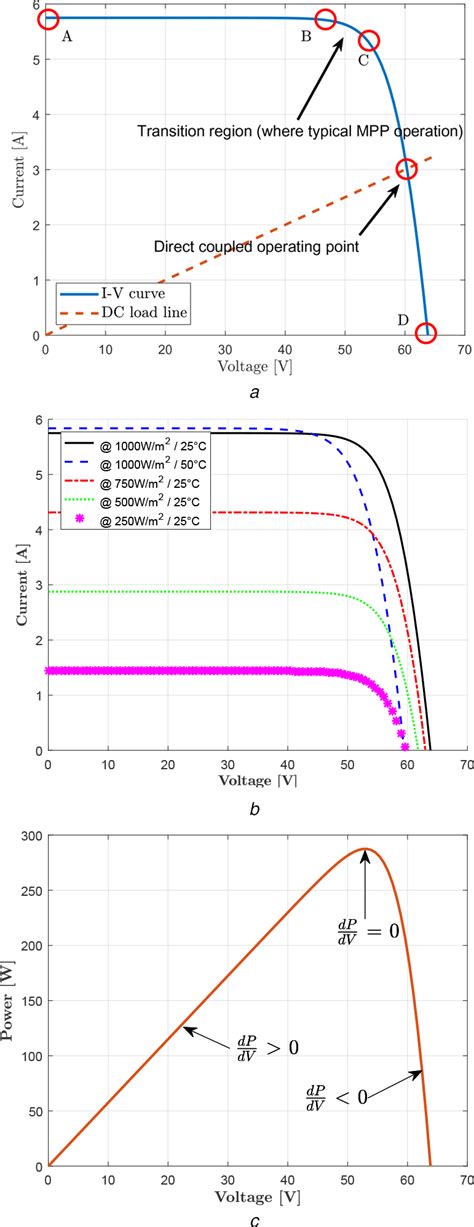 Characteristics Curves Of Solar PV Panel A PV Current Versus Voltage Download Scientific
