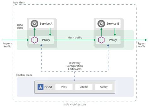 How To Secure And Scale Istio Mtls With Enterprise Pki Keyfactor