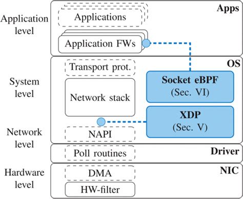 Building A Highly Scalable Real Time Network Monitoring System With Ebpf And Xdp Amro Hendawi