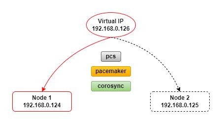 Roberto Lucchetti RHEL7 Failover Cluster