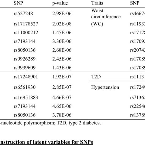 Significant Snps For Each Phenotype Through Single Snp Analyses Download Scientific Diagram