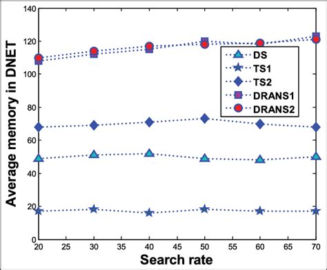 Average Memory Usage In DNET Download Scientific Diagram