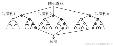 树状机器学习模型综述含python代码机器学习树模型 Csdn博客