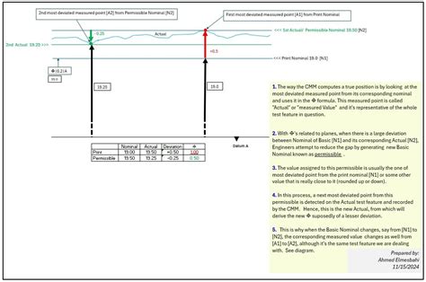 when it comes to gd and t true position of a feature plane to a datum