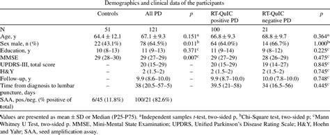 Table 1 From Seed Amplification Assay As A Diagnostic Tool In Newly