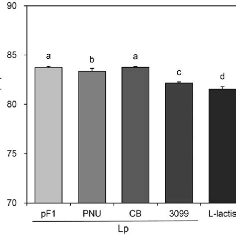Adhesion Ability Of Selected Lactic Acid Bacteria To Human Ht 29 Colon