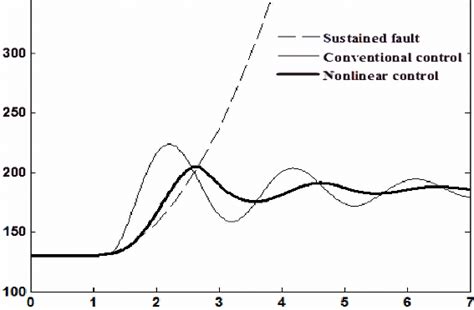 Rotor Angle Response With Different Operating Scenarios Download Scientific Diagram